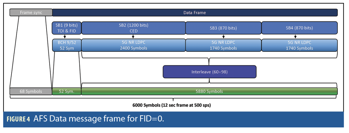 The Augmented Forward Signal (AFS): Defining the Navigation Signal ...